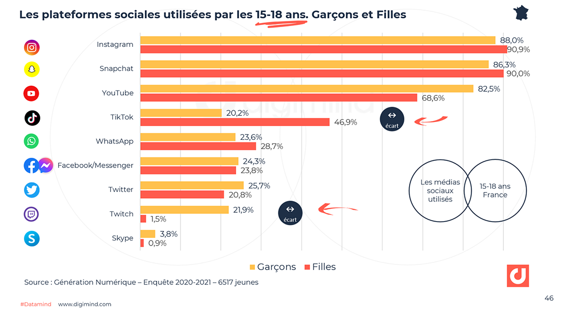 Generation Z : Comment les jeunes utilisent les réseaux sociaux en France (enfants, adolescents ...